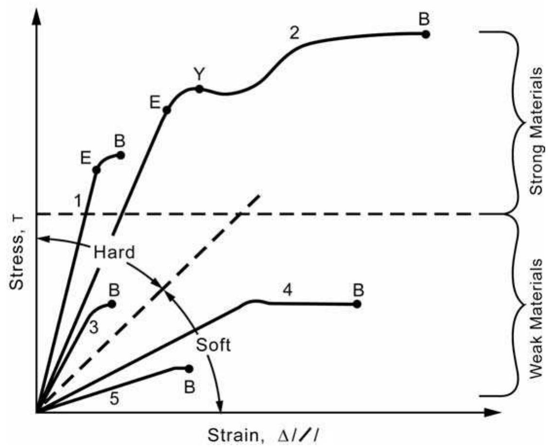 1. stress—strain diagram for various types of solids. e is