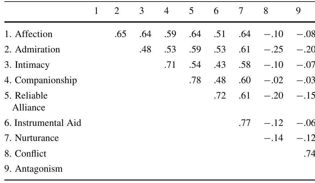 Table 5 - from Psychometric Properties of the Network
