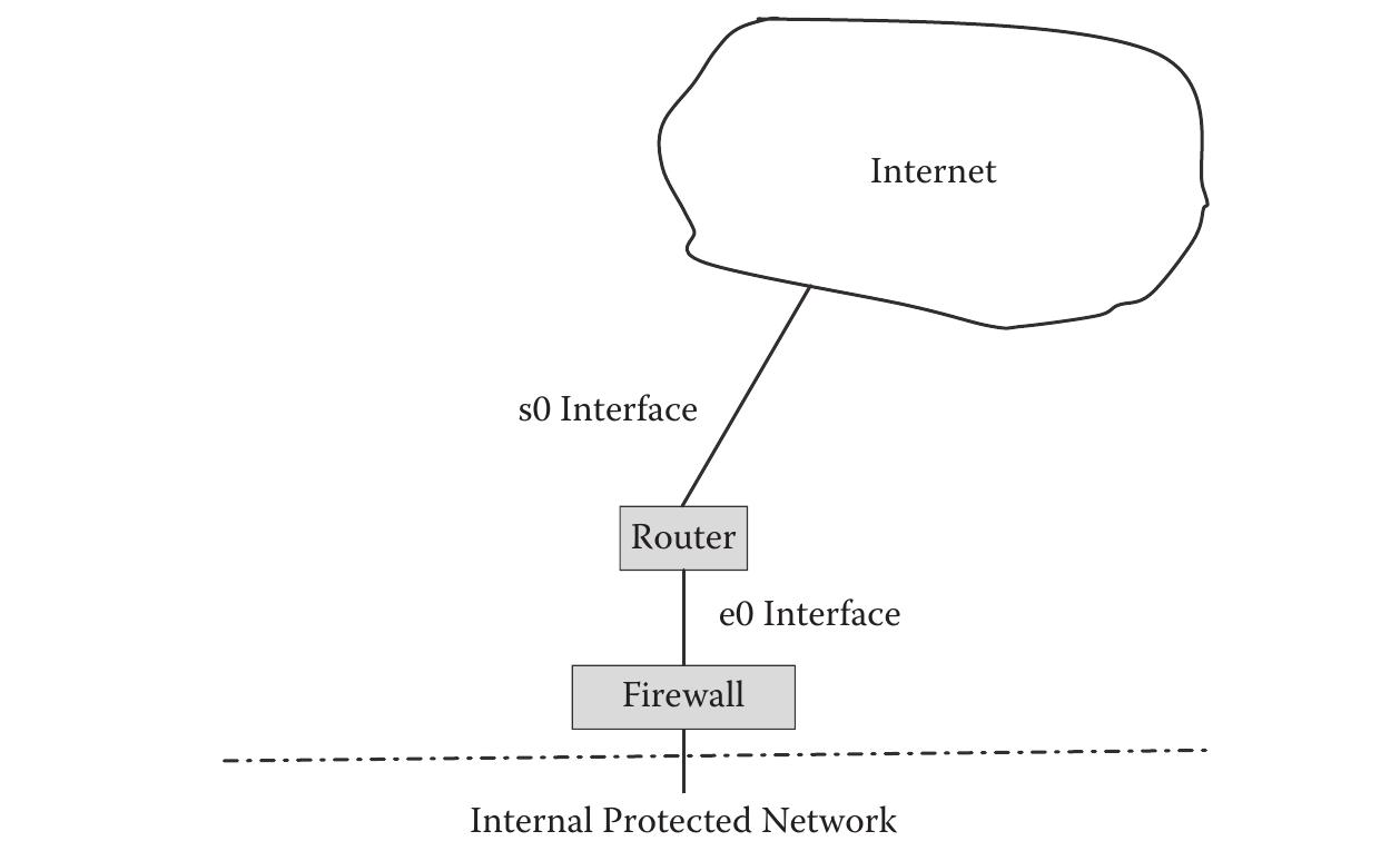As a minimum a firewall-based hardware system has two ports.