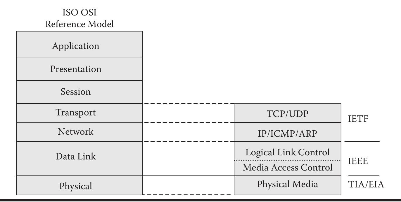 7 relationship of ethernet to osi