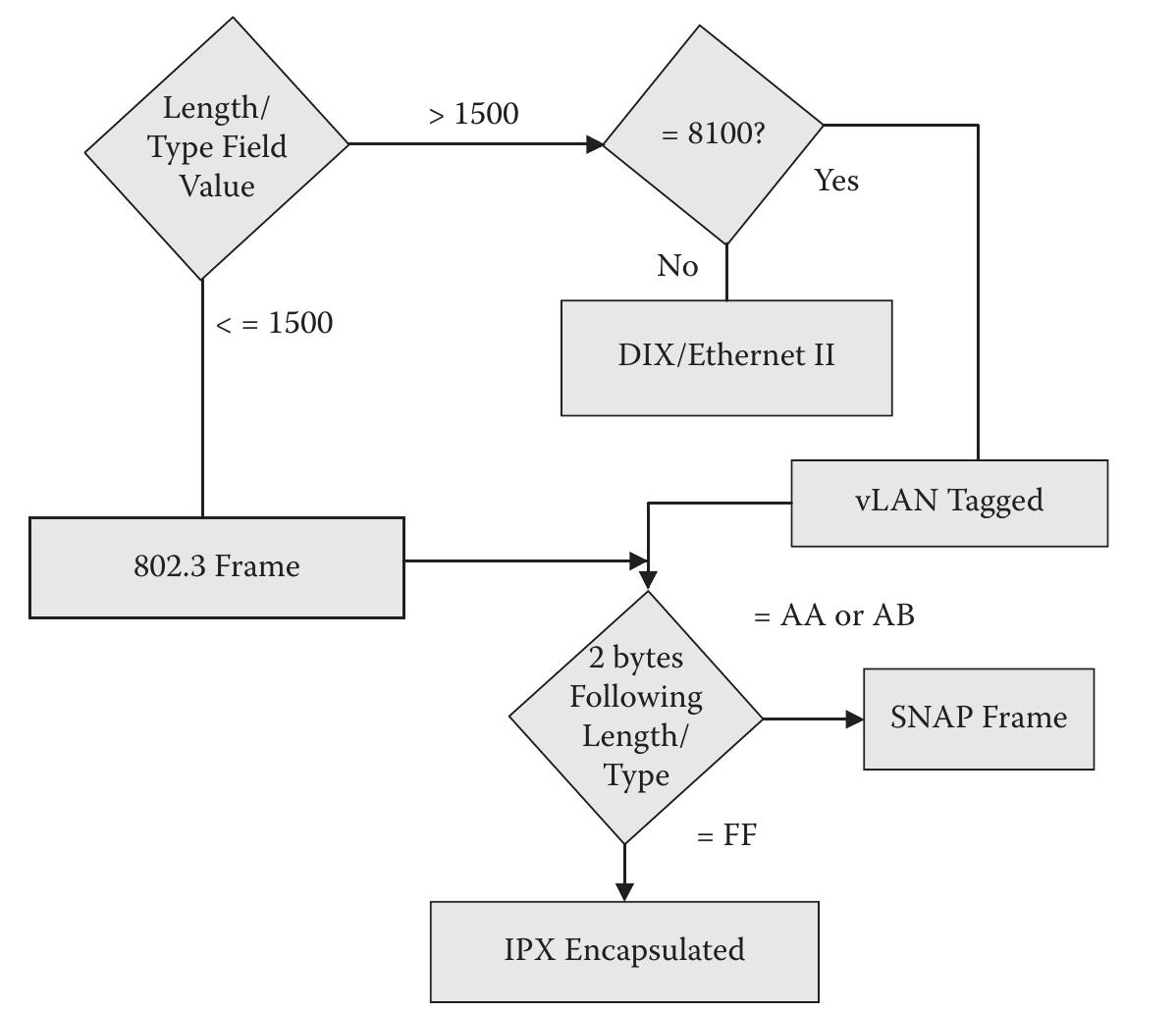 8 determining the frame type