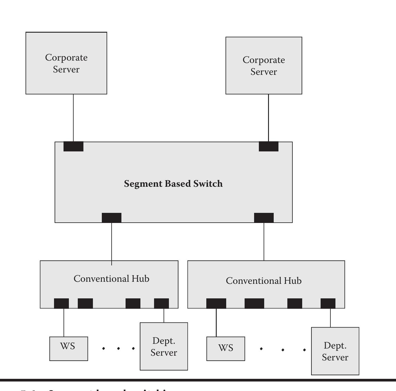 Use of coaxial cable bus-based network segments. although