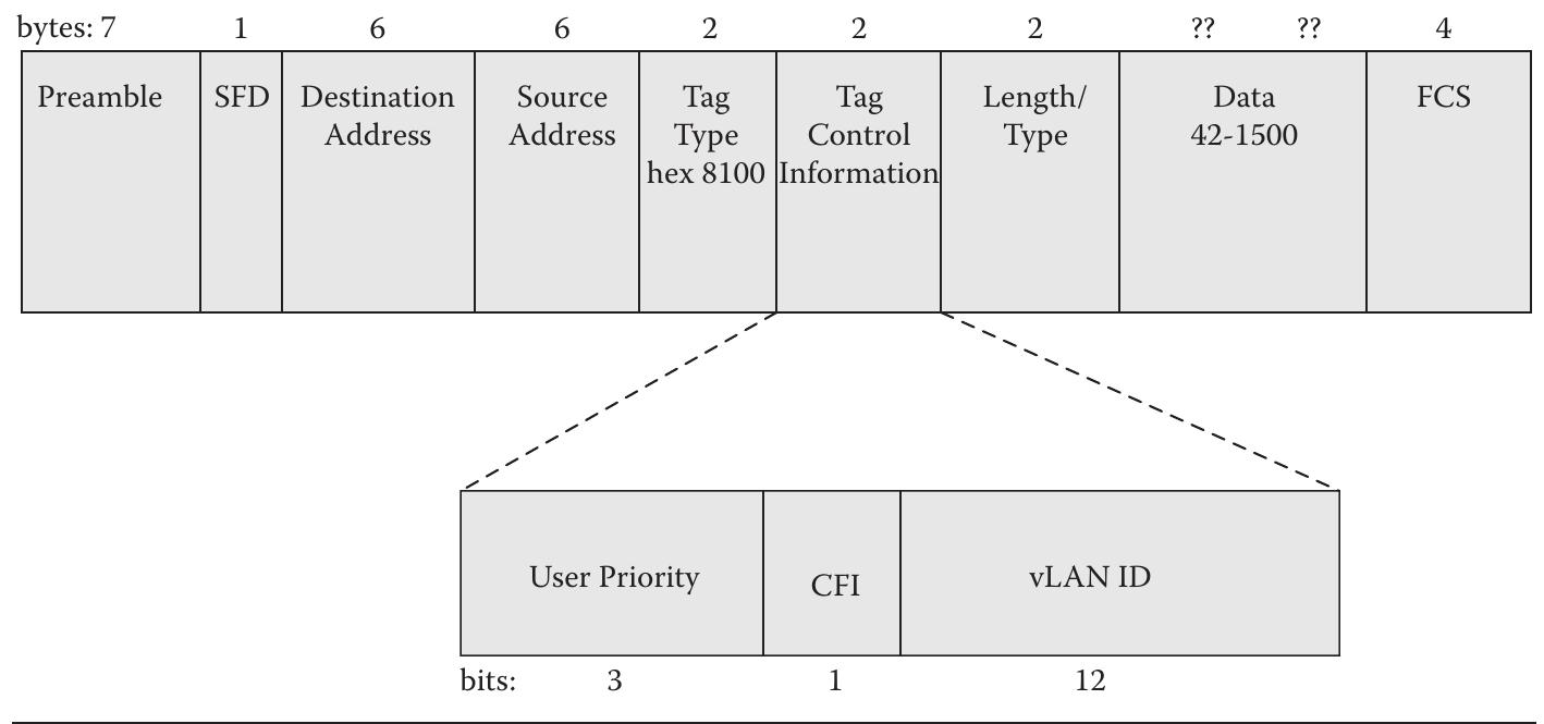 1 the 802.1q frame format