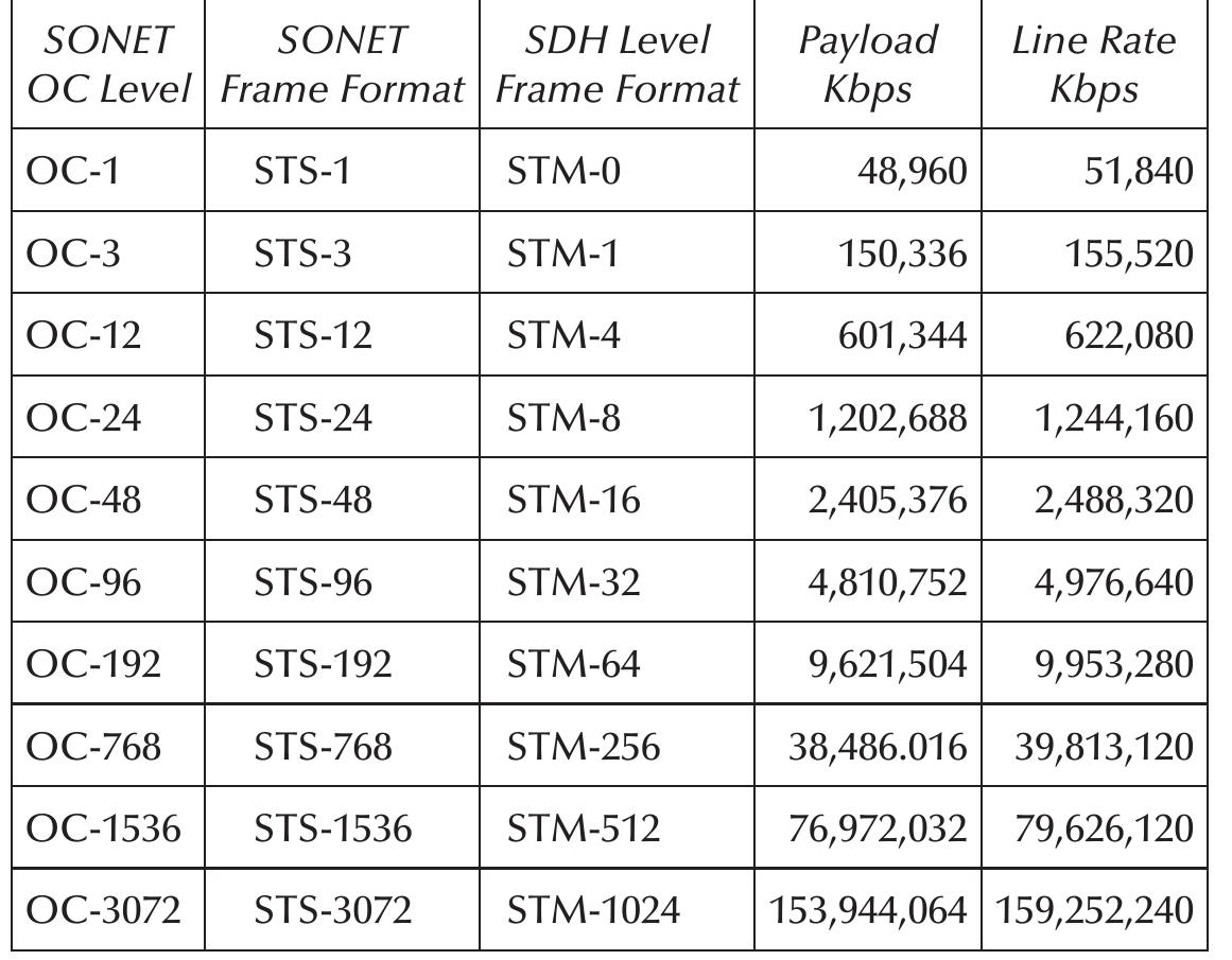 3. sonet/sdh data rates