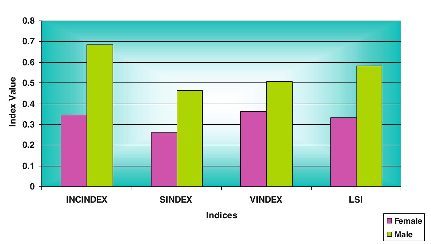Gender-wise livelihood security assessment for members