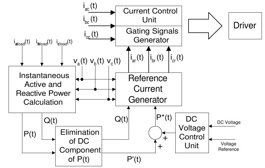 - the block diagram of a shunt active power filter control