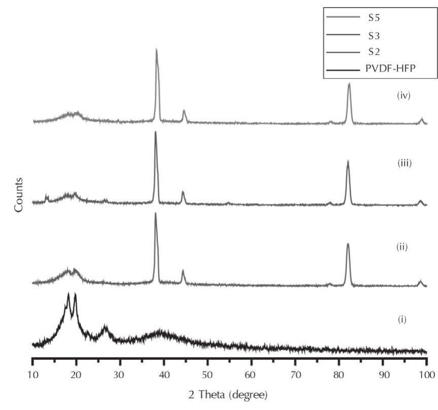 X-ray diffraction of (i) pvdf-hfp (ii) sample $2 with