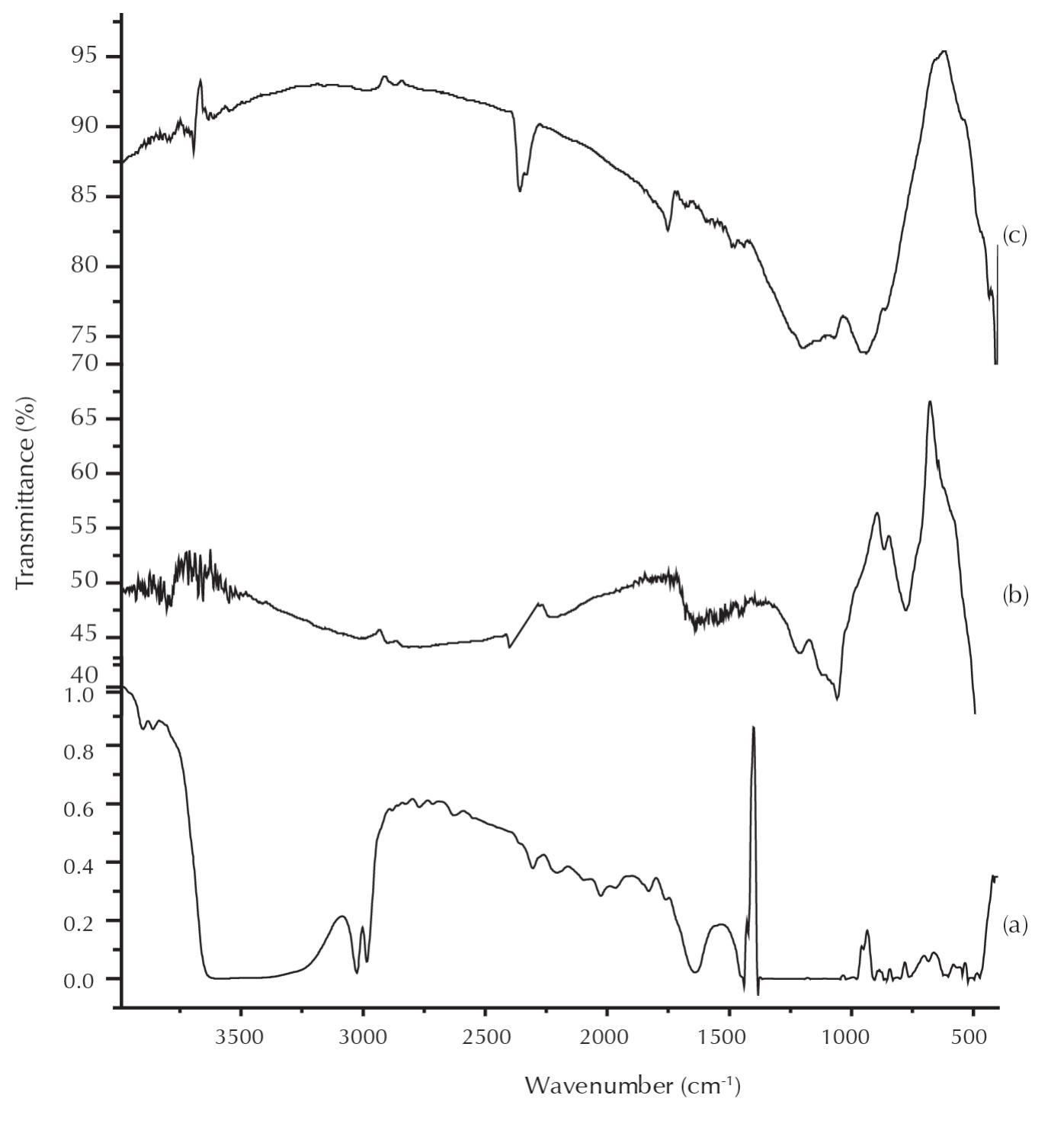 Ftir spectra of (a) ncpe (s5) (b) li-pe (s1) and (c) li-ncpe