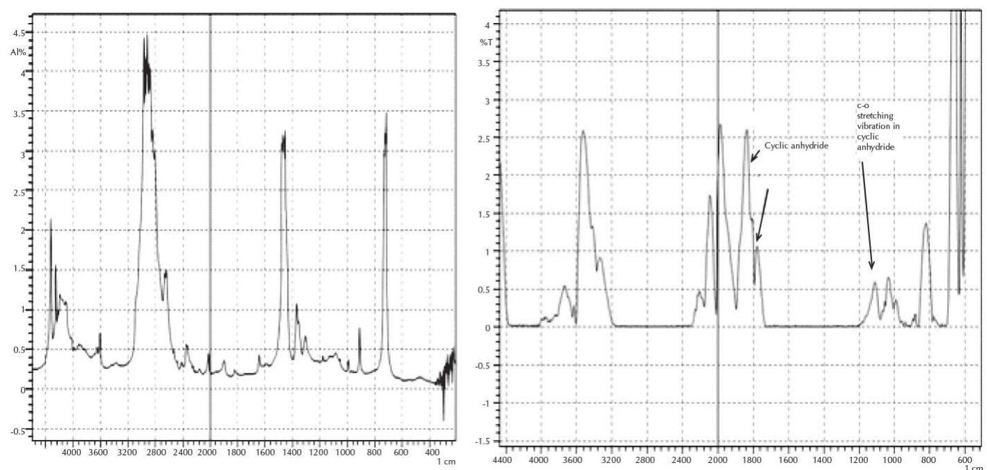 Ft-ir spectra of (a) polyethylene and (b) maleated