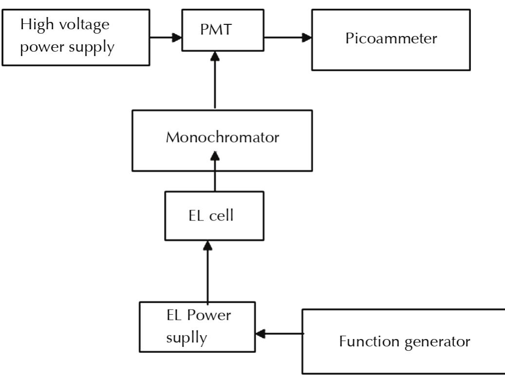 Set- up for electroluminescence spectra. el spectra were