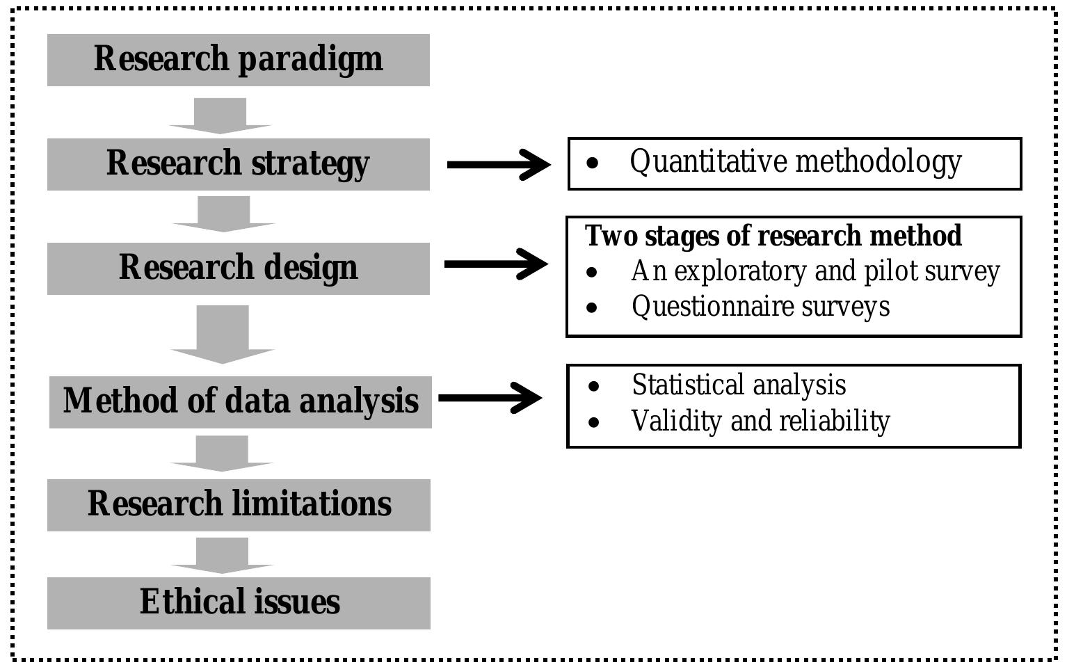 1: six key components of the research methodology april 3™