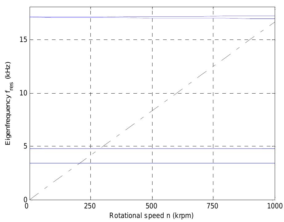 campbell diagram of the generator shaft.