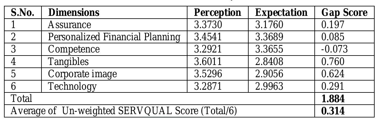 The un-weighted sevqual scores of six dimensions and average