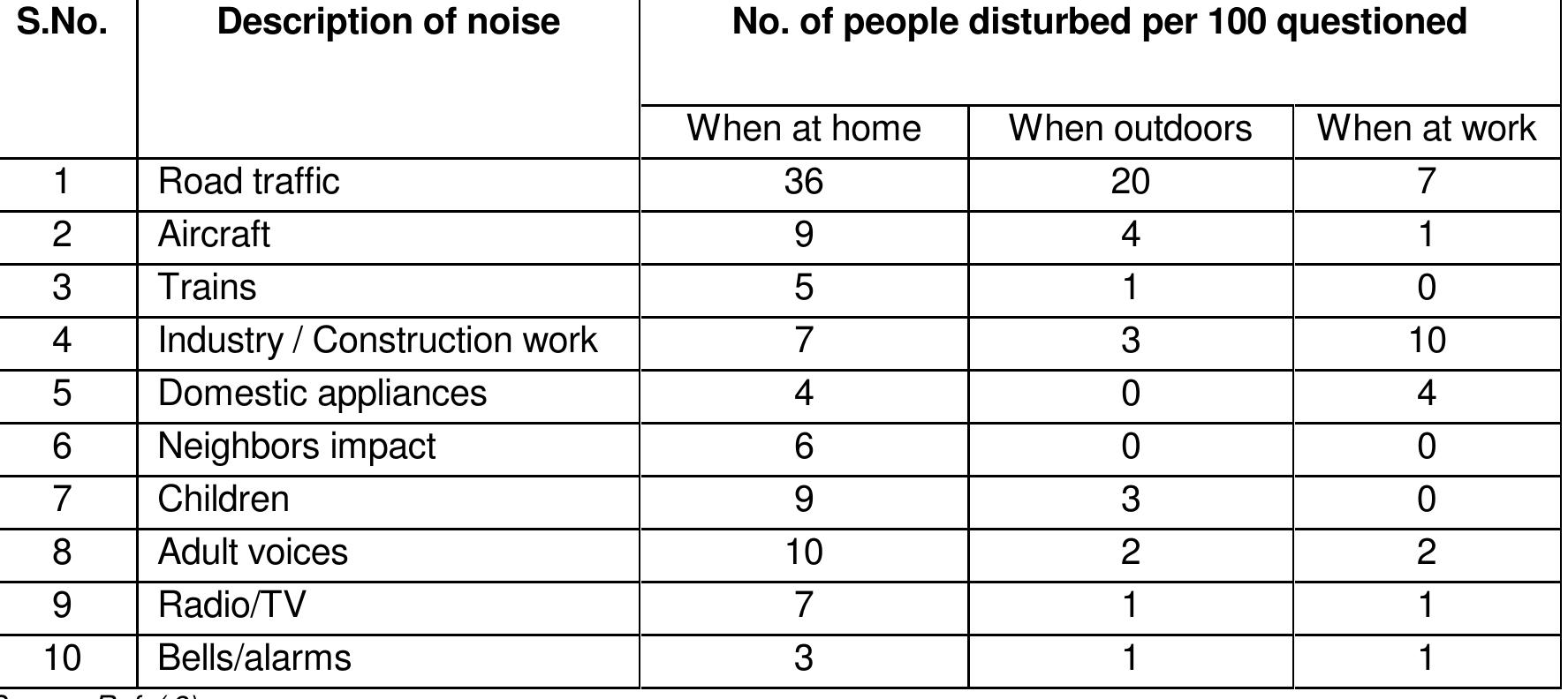 Table 5 - NOISE POLLUTION AND ITS CONTROL