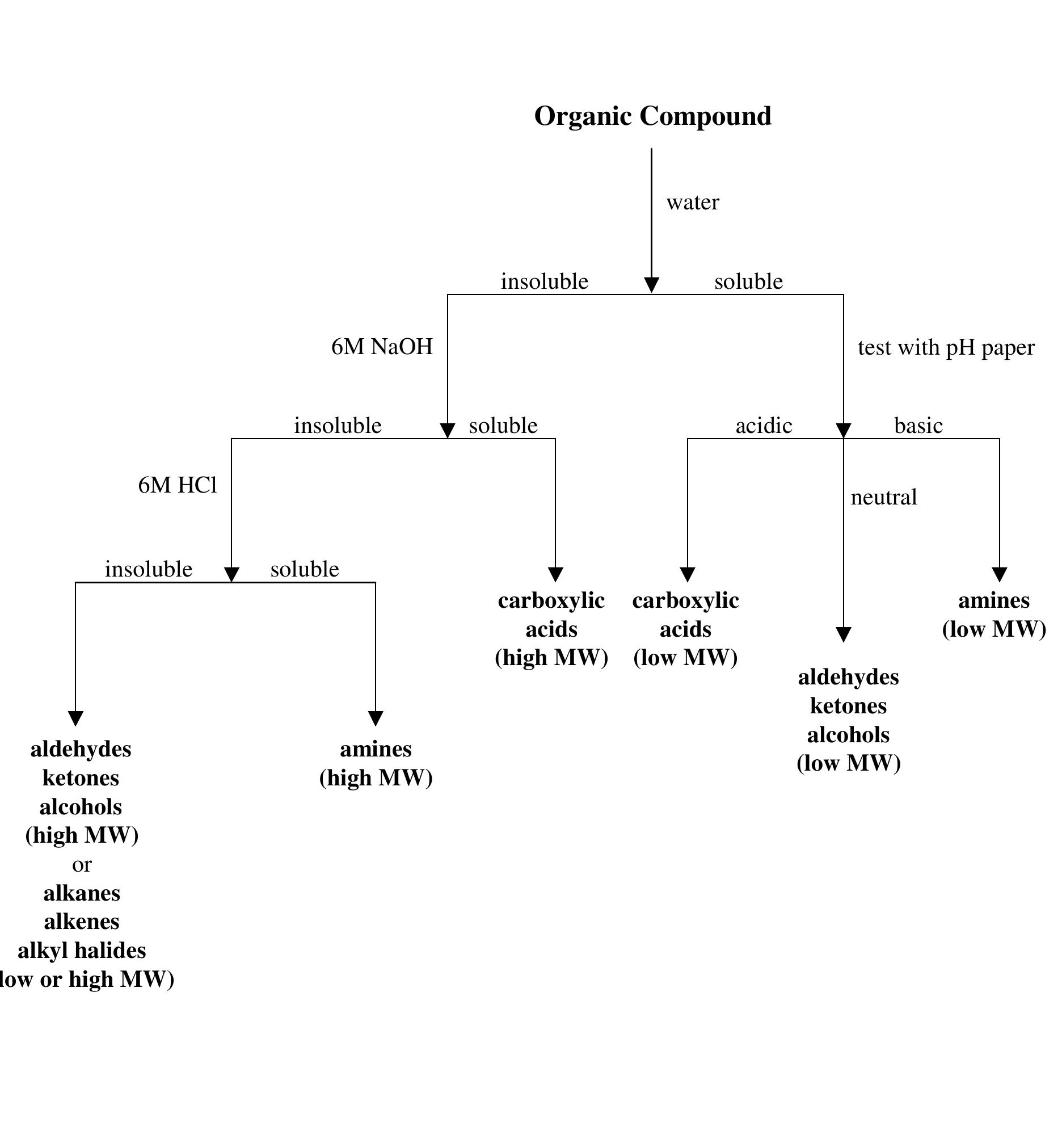 The solubility test flowchart solubility in hci: solubility