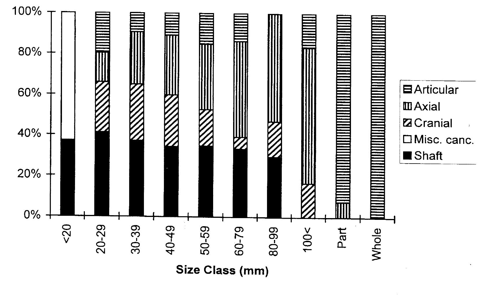Ig. 6. a graph to show the proportions of different types of