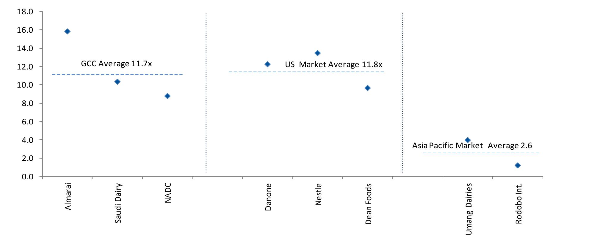 Exhibit 53: dairy —- ev/ebitda relative valuation chart