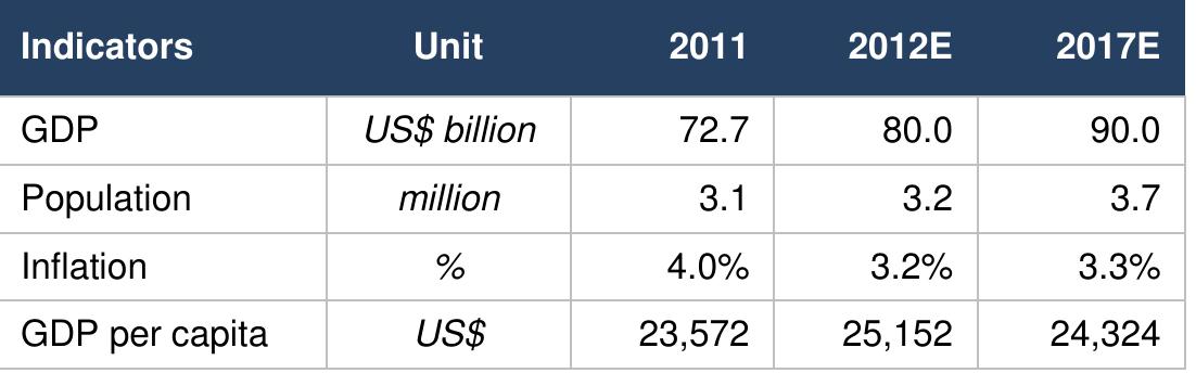 Table 21 - GCC Food Industry