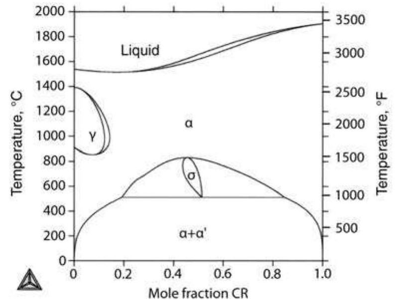 The iron chromium phase diagram. courtesy of thermo-calc
