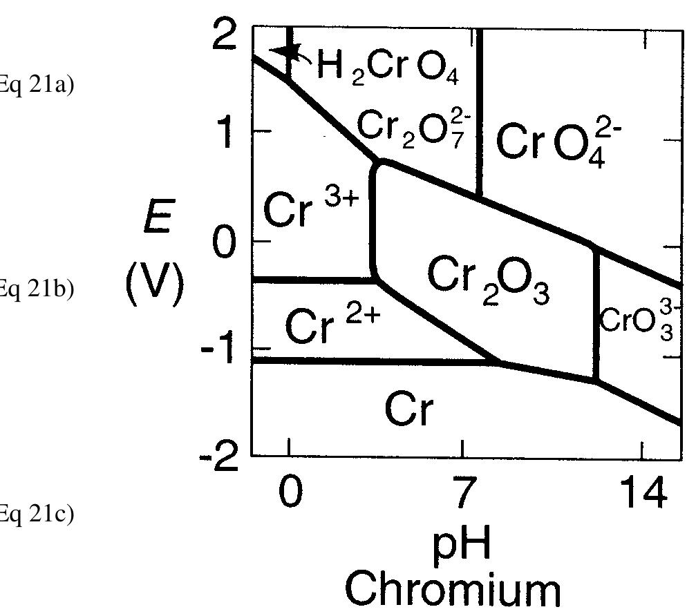 Pourbaix diagram for chromium in water. source: ref 8