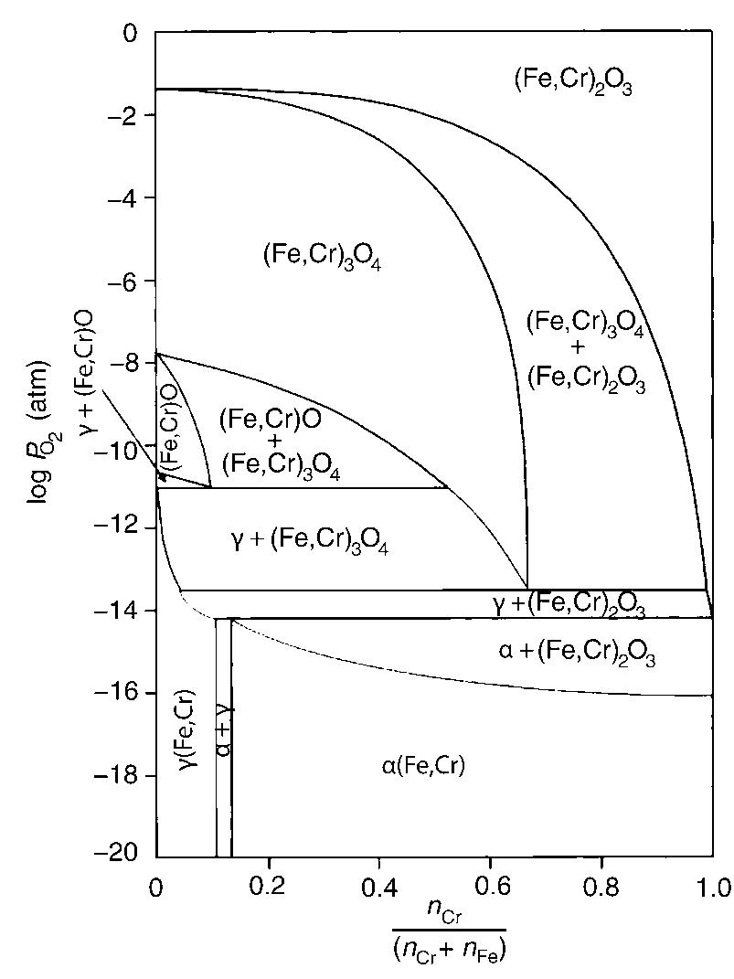 The iron-chromium-oxygen phase diagram at 1300 °c. source: