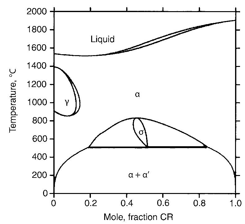 Iron-chromium phase diagram from thermocalc