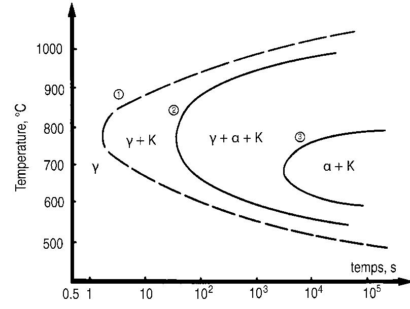 Ig. 4 430 time-temperature-transformation (ttt) curve. k,