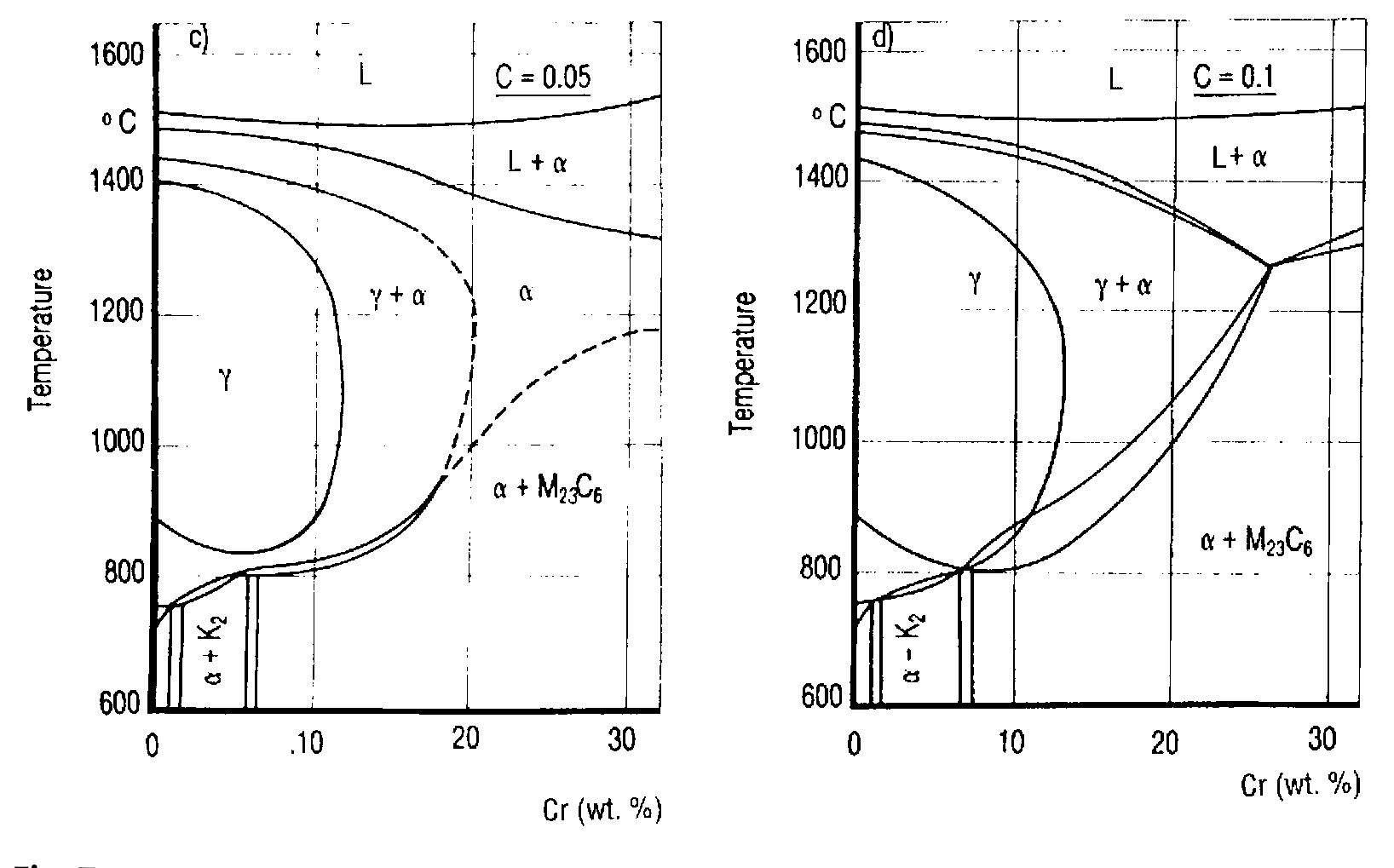 \ron-chromium phase diagrams at two low-carbon levels