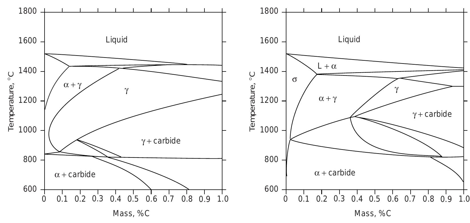 (a) iron-chromium phase diagram at 12% chromium; (b)