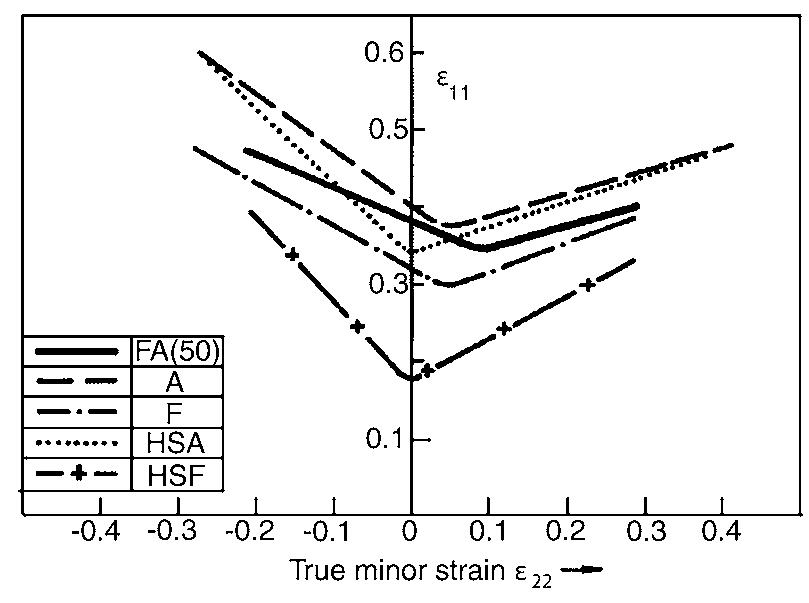 Forming limit diagrams for categories of stainless steels.