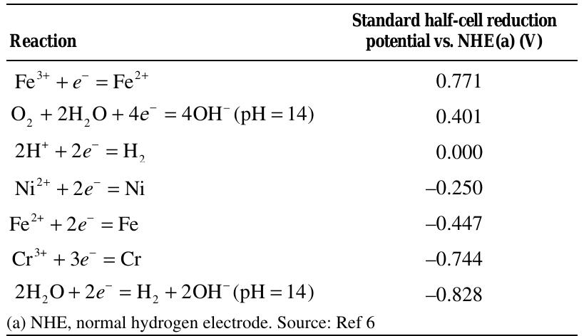 Standard half-cell reduction potentials versus the normal