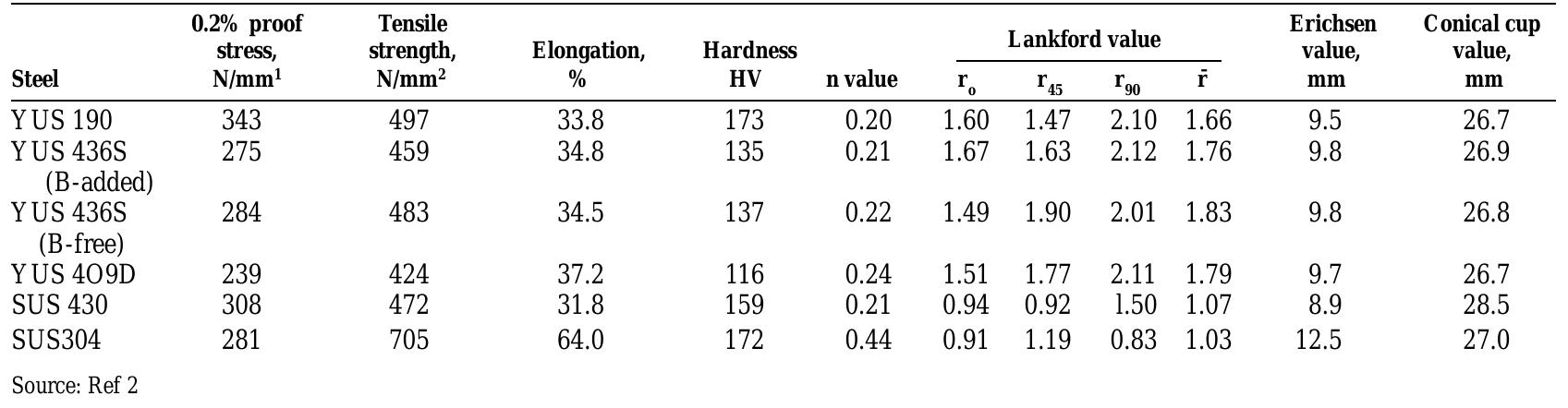 Deep-drawing materials comparison