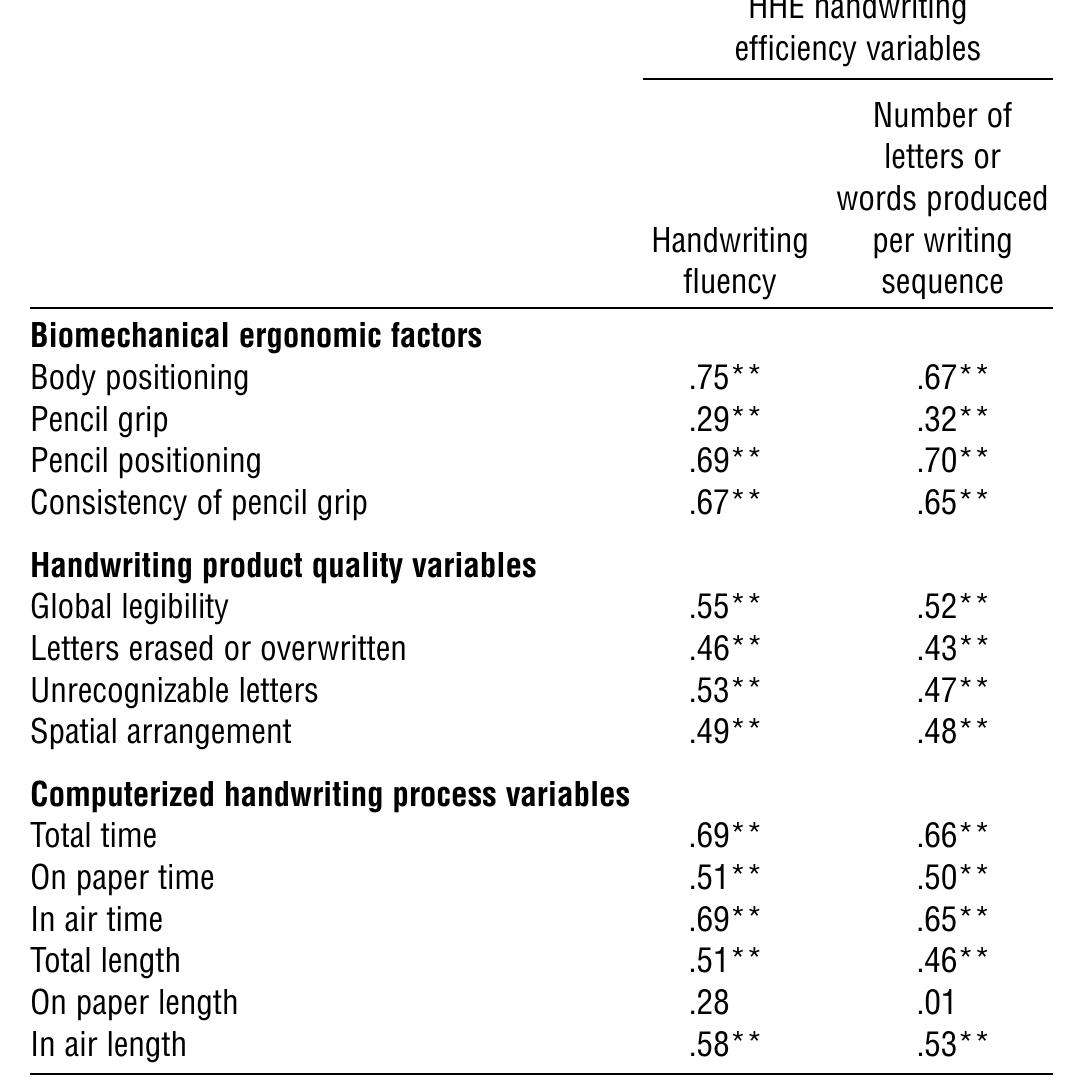 Correlation matrix among hebrew handwriting evaluatic