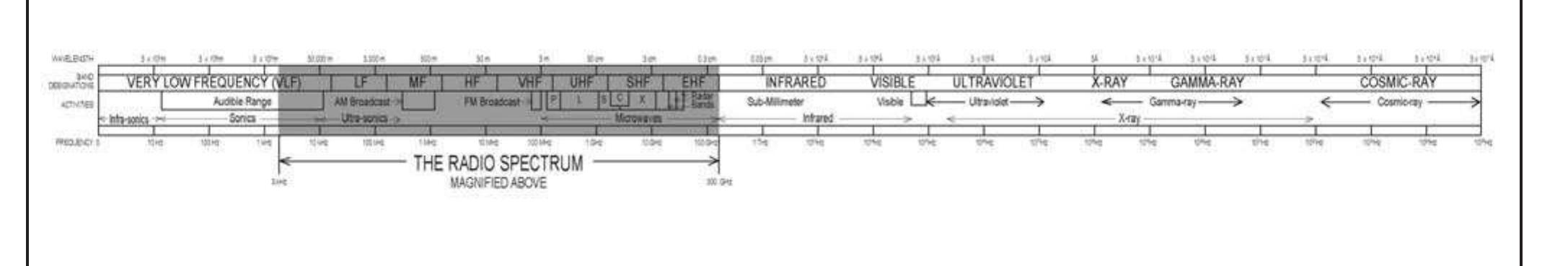 The electromagnetic spectrum. adapted from the national