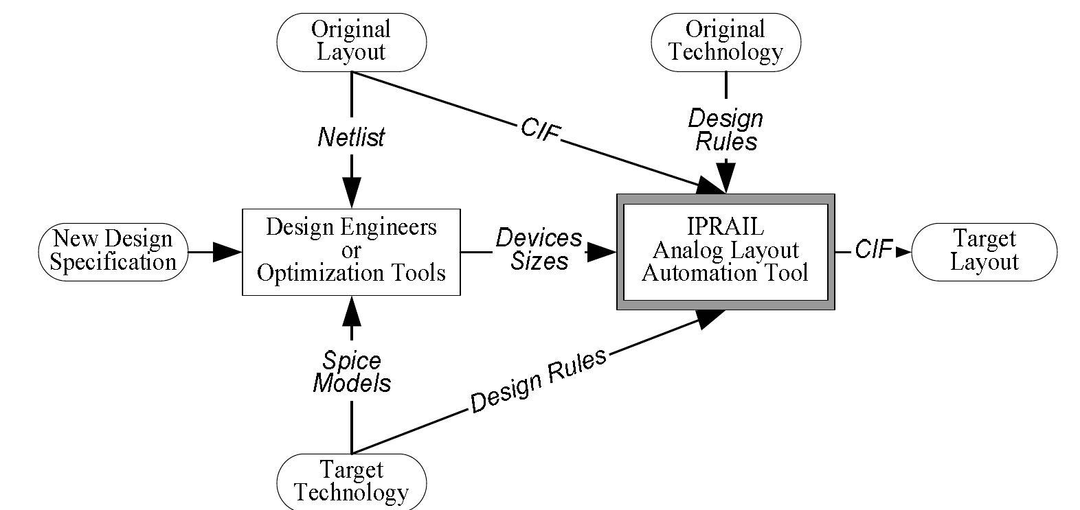 Analog Layout Retargeting Methodology Using Iprail The