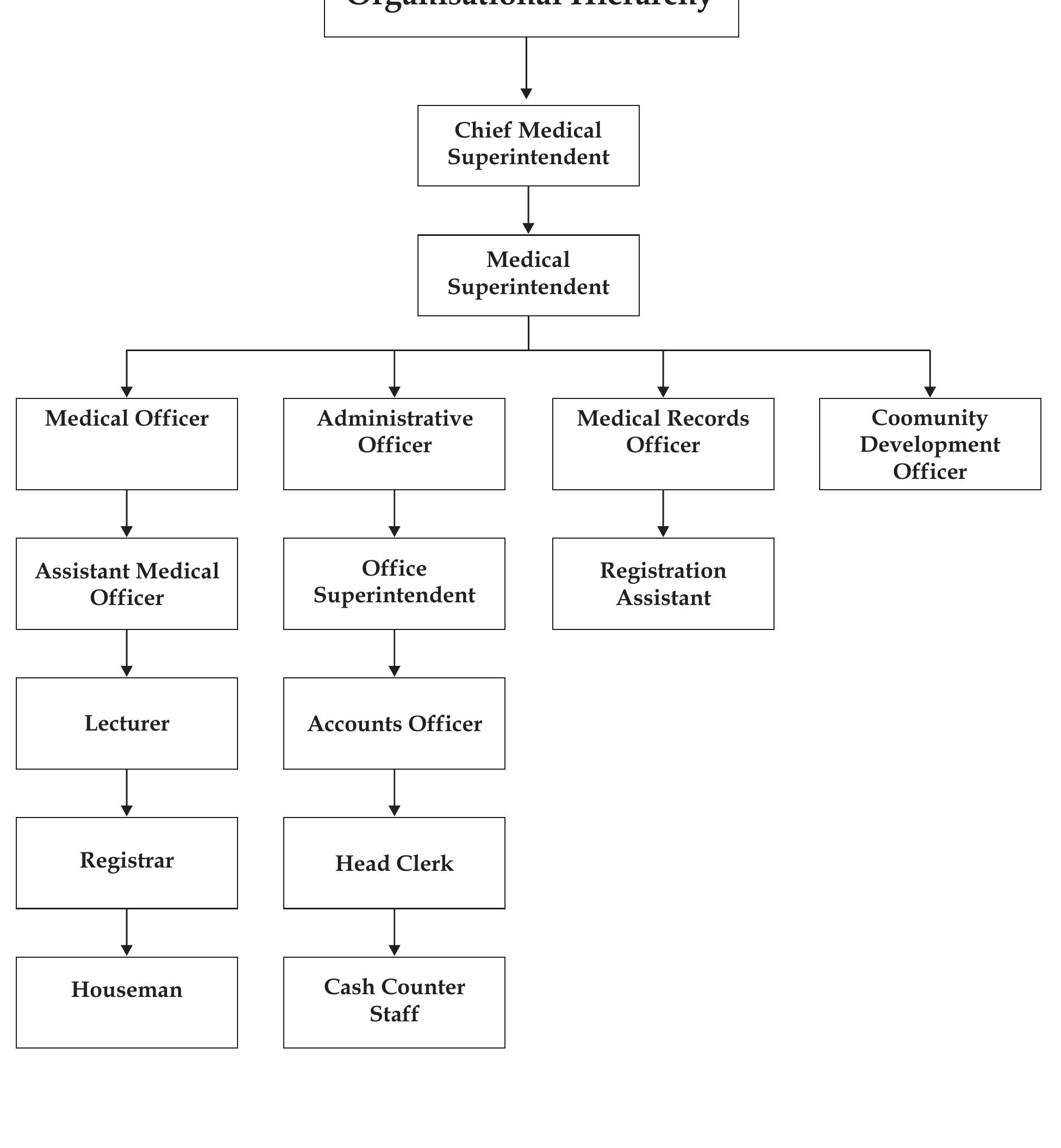 Figure 14 - Mapping the flow of user fees in a public