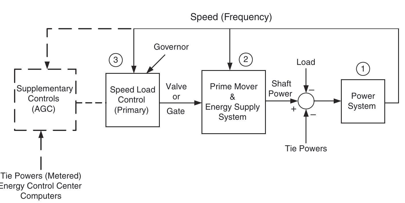7 the automatic generation control of power system (agc).