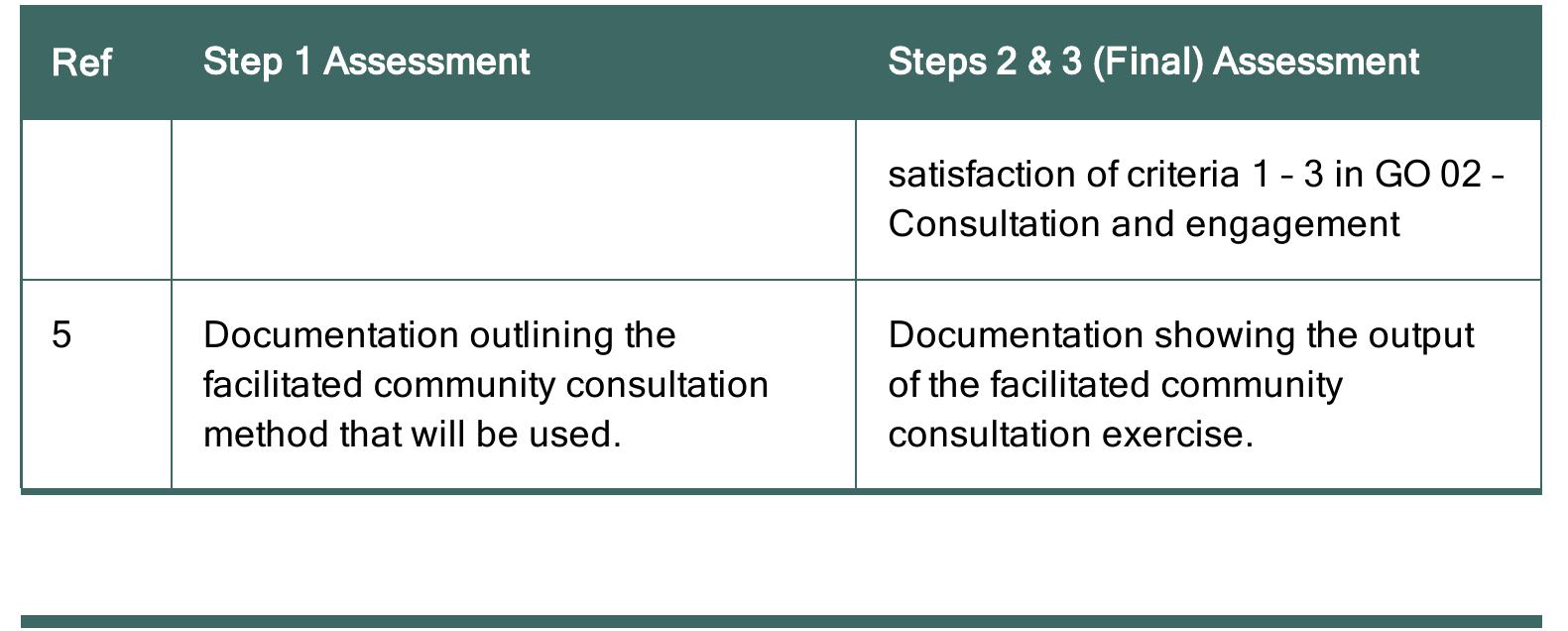 Figure 6 - BREEAM Communities Manual 2012