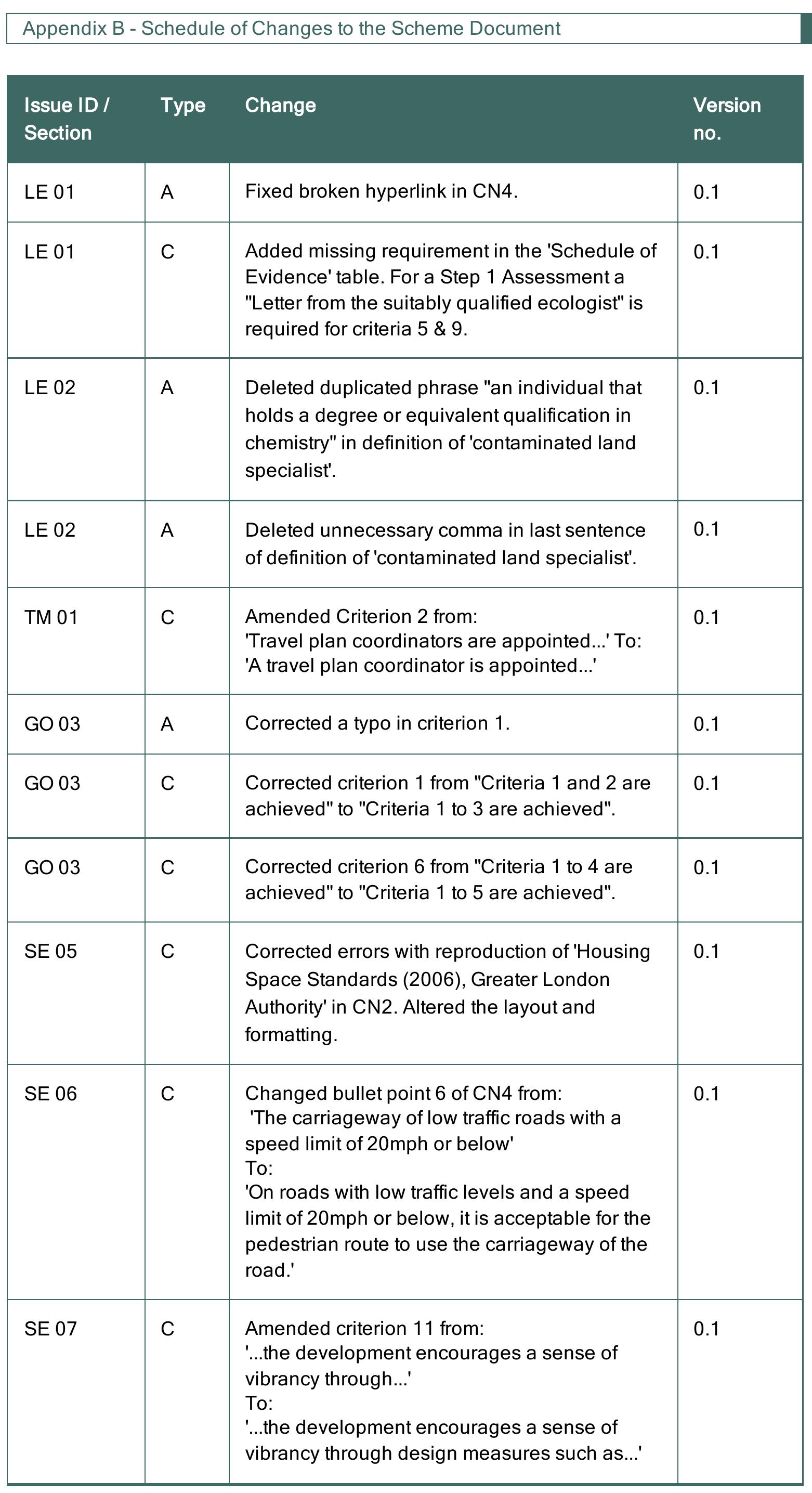 Table 24 - BREEAM Communities Manual 2012