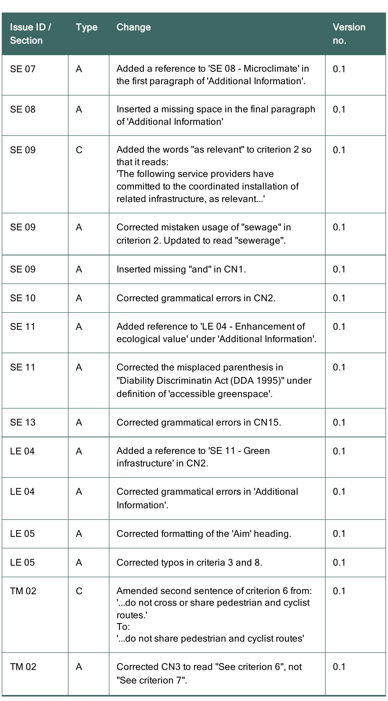 Table 25 - BREEAM Communities Manual 2012