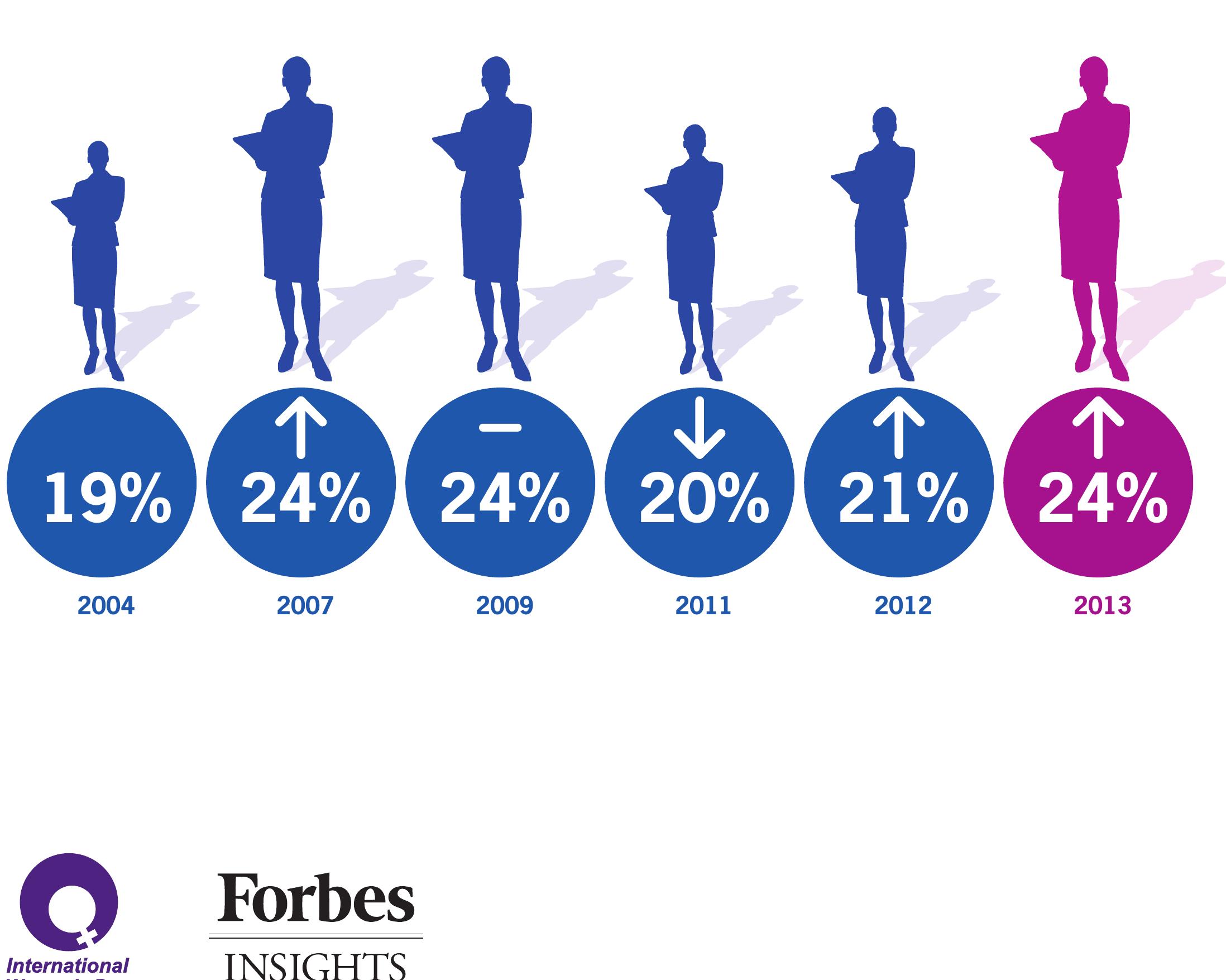 Figure 1 - Women in senior management: setting the stage for