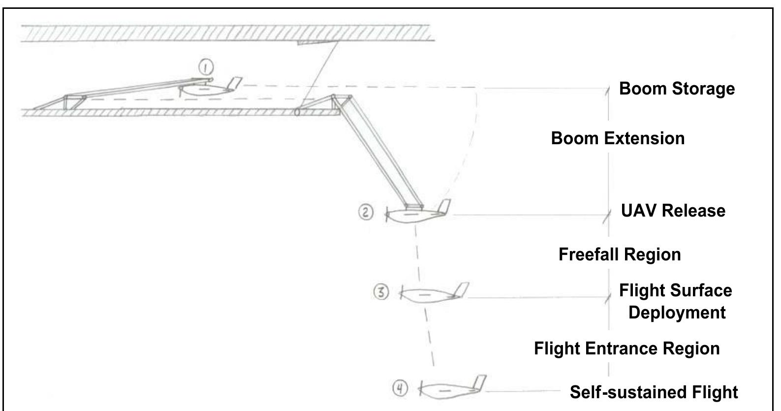 3: schematic of boom assisted launch method.