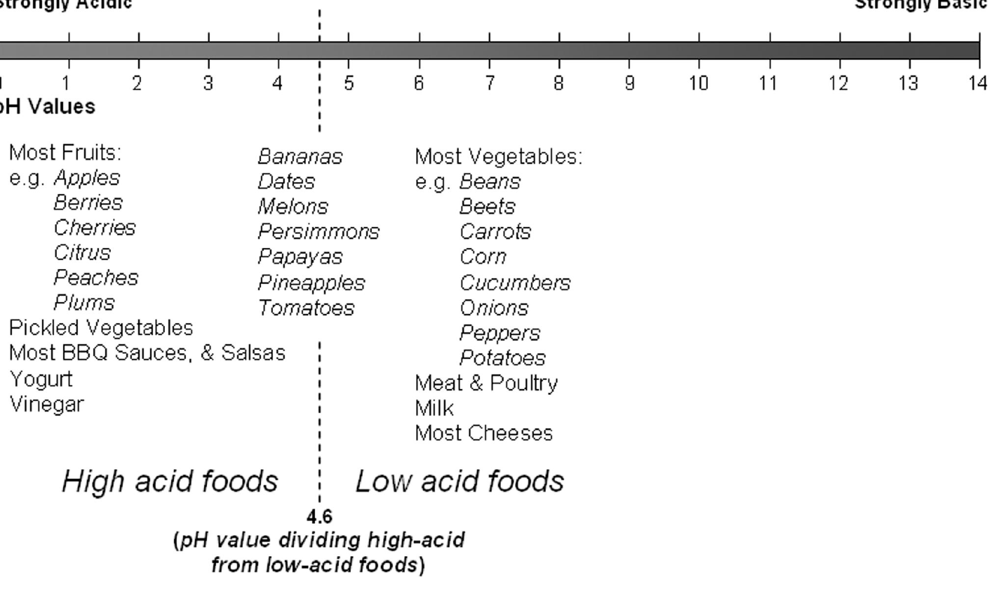 (PDF) pH of Foods
