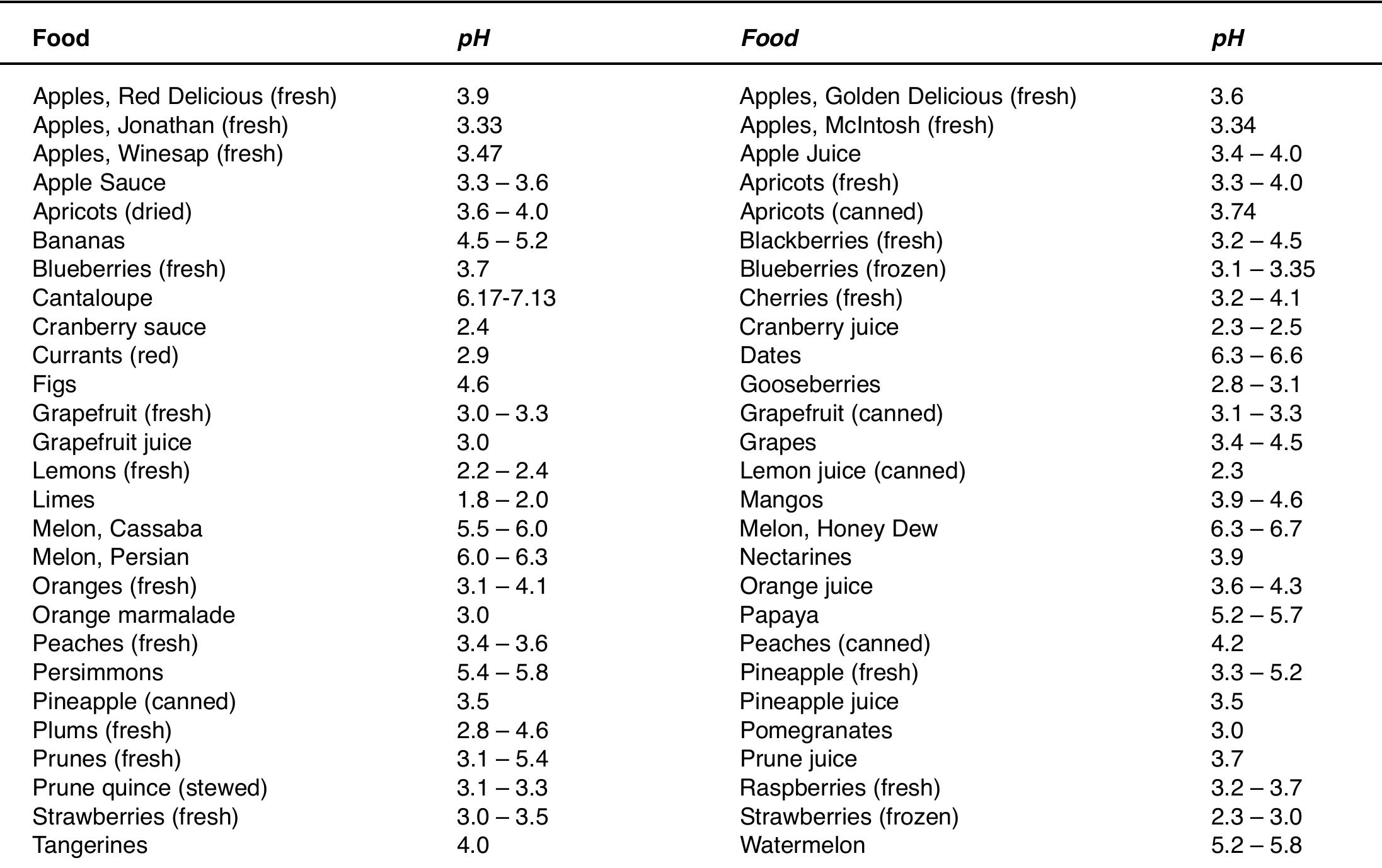 ph values of various fruits