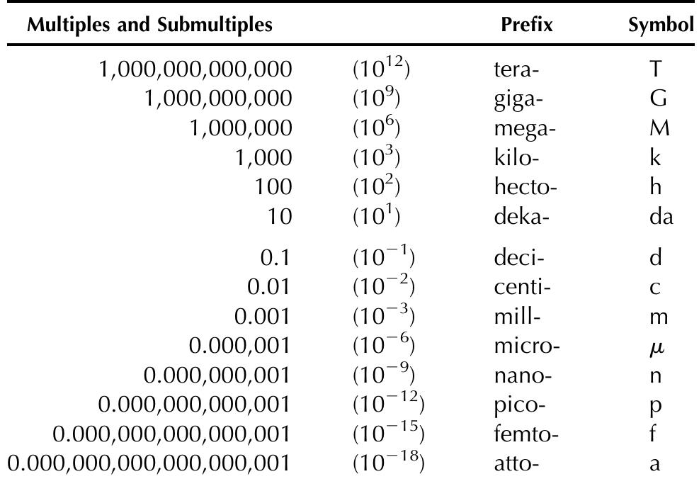 Multiples and submultiples of the metric system