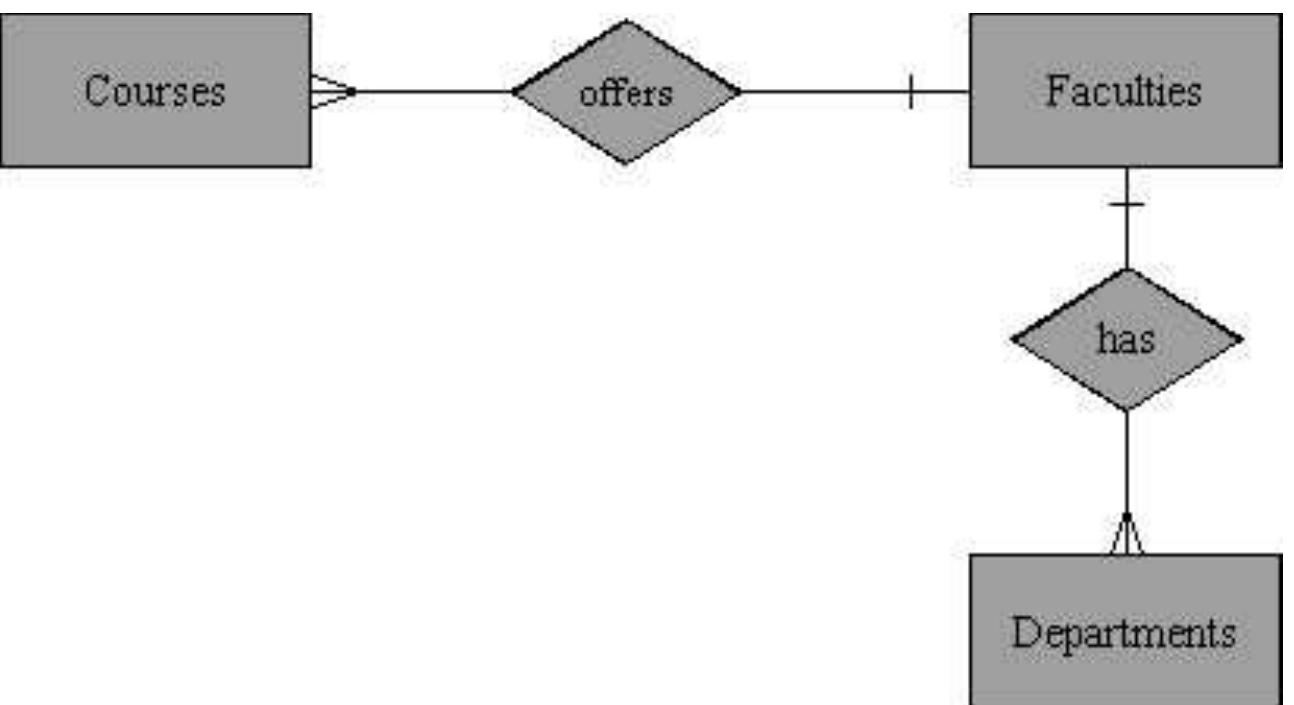 Er diagram - faculties and related entities