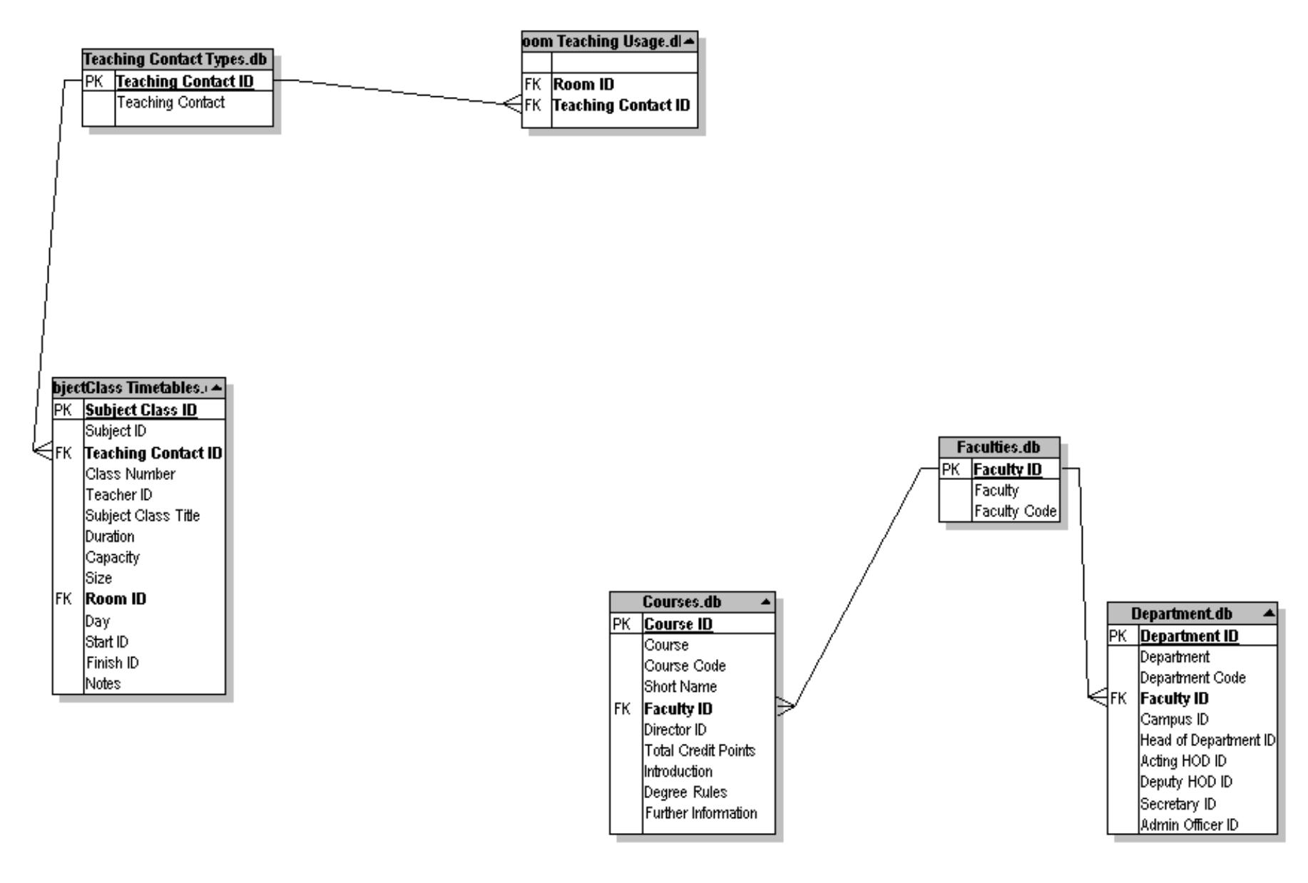 Teaching contact types table and its related entities in