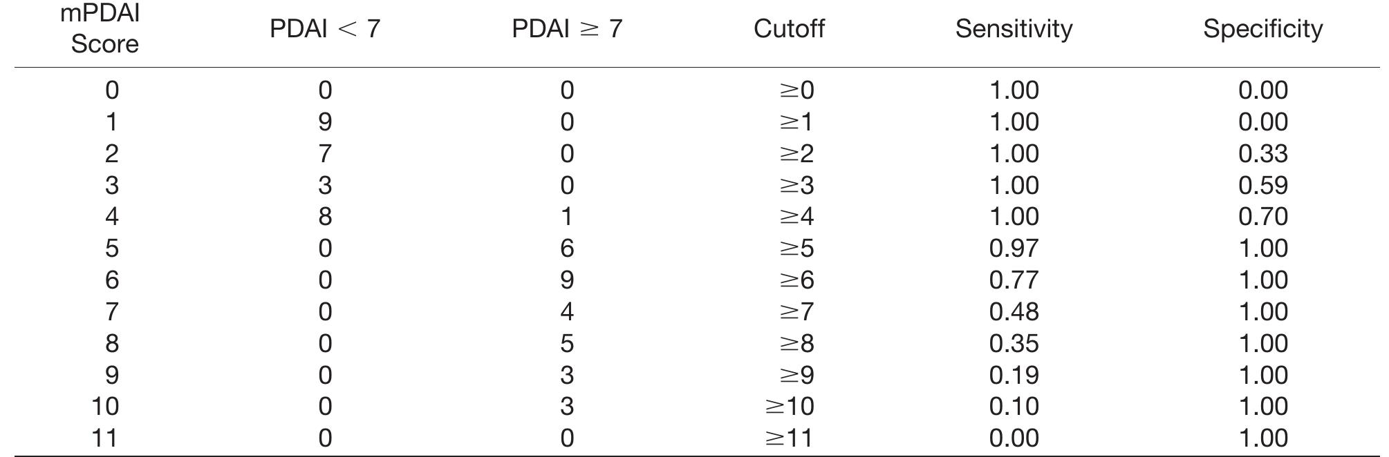 Pdai = pouchitis disease activity index; mpdai = modified