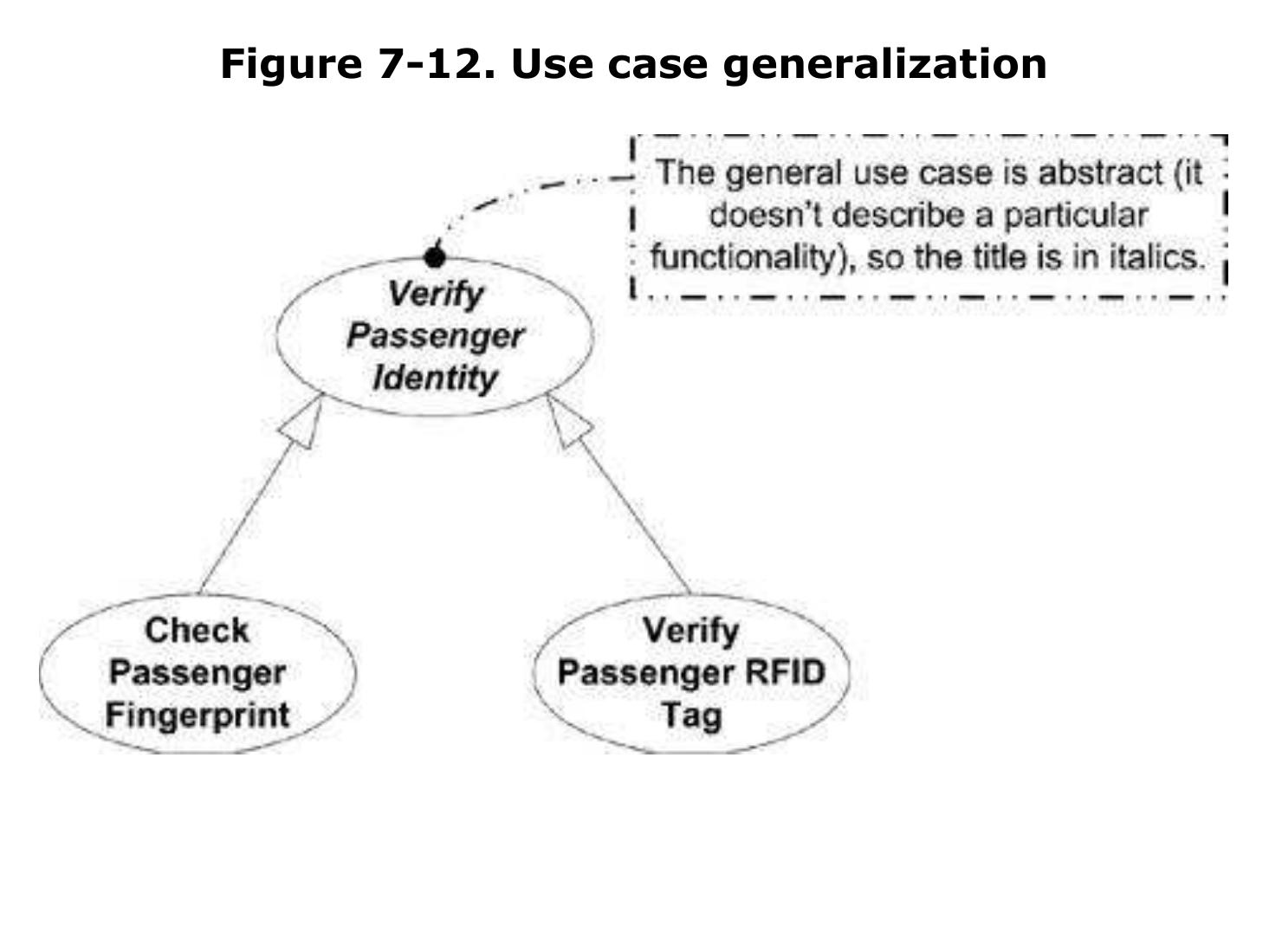 Figure 61 - UML 2.0 in a Nutshell