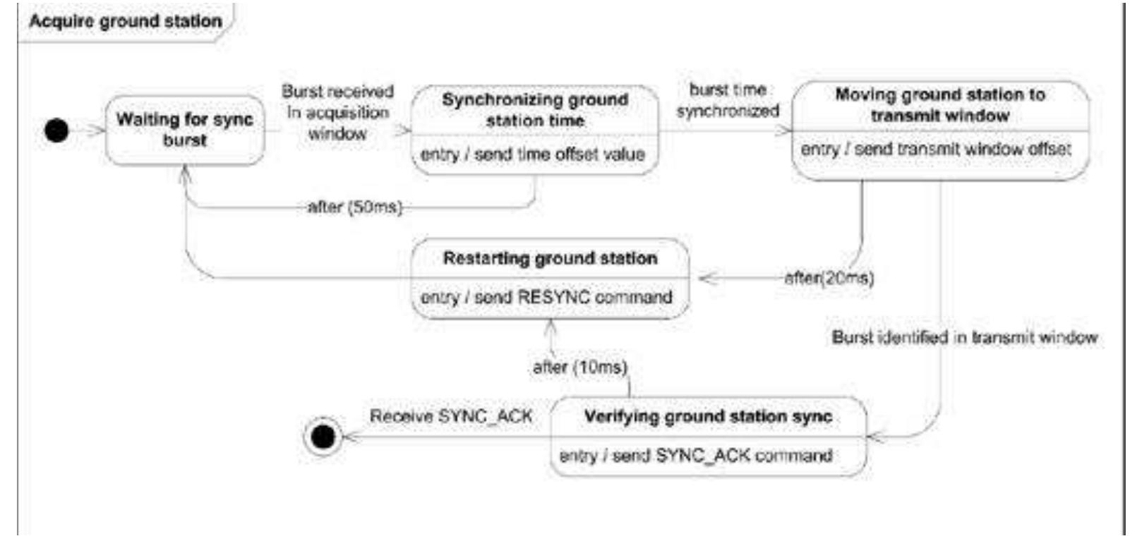 -19. a sample real-time statechart diagram deliberately